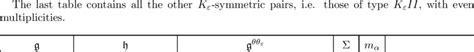 Non Compactly Causal Symmetric Pairs With Even Multiplicities Download Table