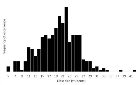 Class Size Statistics Trends Visualized Curated 2024