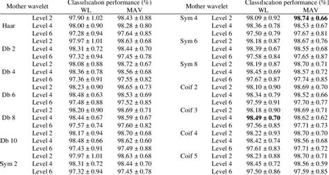 Classification Accuracy Mean ± Std Of 14 Mother Wavelets Of Dwt At Download Table
