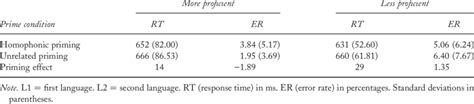 Mean Response Times And Error Rates For The Lexical Decision Task In
