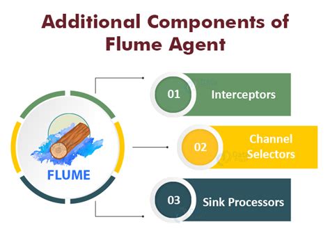 Apache Flume Architecture Flume Agent Event Client Dataflair