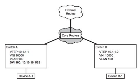 Implementing VXLAN Routing Arista Networks Route XP