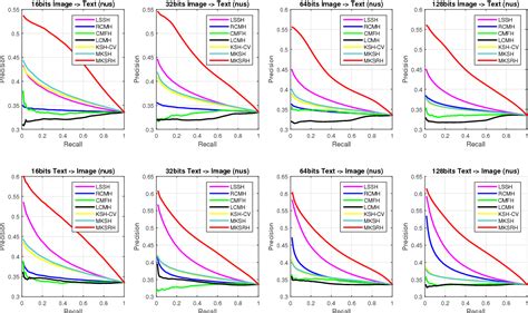 figure 2 from multi kernel supervised hashing with graph regularization