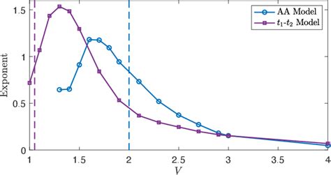 Figure 3 From Incommensurate Many Body Localization In The Presence Of Long Range Hopping And
