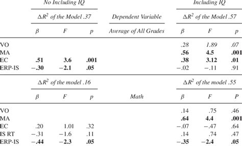 Regression Predicting Academic Achievement Download Table
