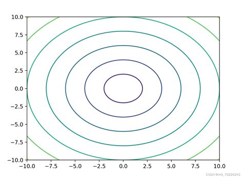 Python中matplotlib学习python绘制频数直方图时怎么把横坐标设置为组距 Csdn博客
