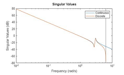 Sigma Singular Values Of Frequency Response Of Dynamic System Matlab