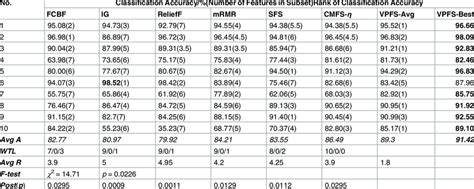Comparison Of Classification Accuracy For The Naïve Bayes Classifier