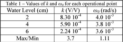 Table 1 From Comparison Between Integer Order And Fractional Order Controllers Semantic Scholar