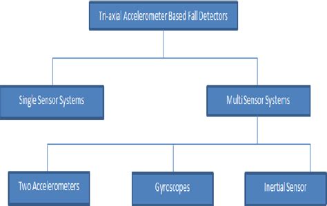 Figure 1 From A Review On Wearable Tri Axial Accelerometer Based Fall Detectors Semantic Scholar