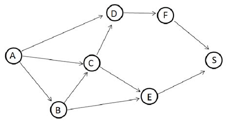 Assumed Network Model For I Xlp Directed Acyclic Graph Download