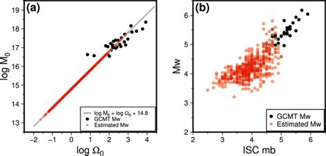 A Linear Regression On The Logarithm Scale Between Scalar Seismic Download Scientific