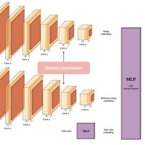 Model Architecture Each Convolutional Layer Follows A 2 × 2 Maxpooling Download Scientific