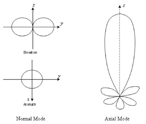 16 Radiation Pattern Of Helix Antenna Download Scientific Diagram