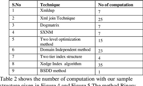table 2 from analysing duplicate data detection in hierarchical