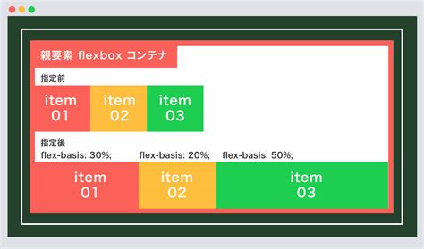 CSSflex basis使い方アイテムの幅を指定する SHU BLOG