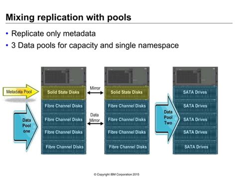 Ibm Spectrum Scale Fundamentals Workshop For Americas Part 4 Spectrum Scale Replication And