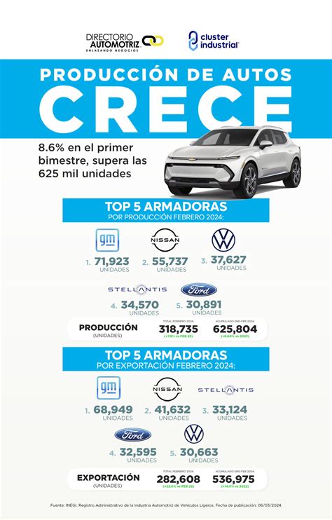 Infografía 📊 La Producción De Autos Crece Un 86 😱 🚘 En El Primer