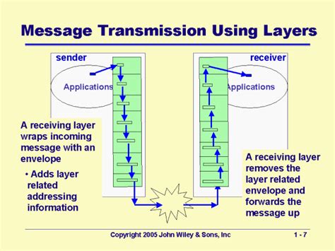 Message Transmission Using Layers