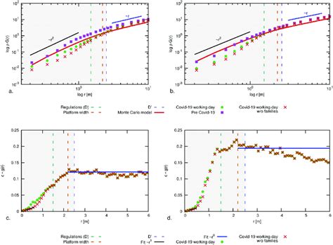 A B Radial Cumulative Distribution Functions Rcdf G R And C Download Scientific