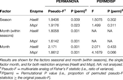 Permutational Statistical Permanova And Dispersion Permdisp