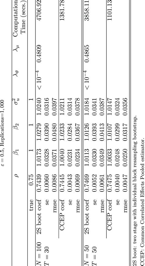 Dynamic Homogeneous Panel Data Model With Common Correlated Effects Download Scientific Diagram