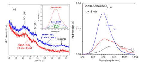 Xrd Patterns And Pl Spectra Of Srsosio2 Multilayers A Gi Xrd