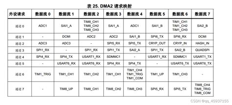Stm32hal库 Dma使用笔记stm32 Hal Dma Csdn博客
