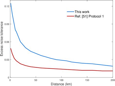 Figure 1 From Homodyne Detection Quadrature Phase Shift Keying Continuous Variable Quantum Key