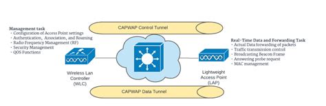 Cisco Wireless Architecture Overview And Examples Study CCNA