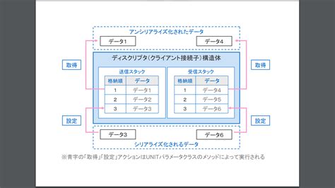 アーキテクチャ Socket Manager Framework For Php
