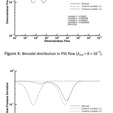 Bimodal Distribution In Pss Flow λ Min 8 × 10 7 Download Scientific Diagram