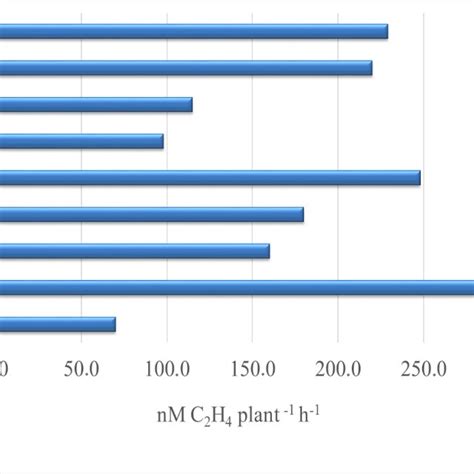 The Influence Of The Biostimulants And Fertilisers On Biological Download Scientific Diagram