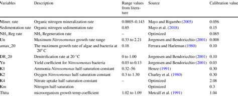 Parameter Optimized After Model Calibration Download Scientific Diagram