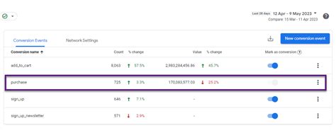 How To Analyze The Conversion Rate In Google Analytics GA