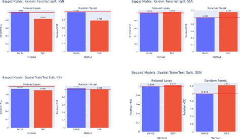 Figure 6 From Unbiased Estimation Of Structured Prediction Error Semantic Scholar