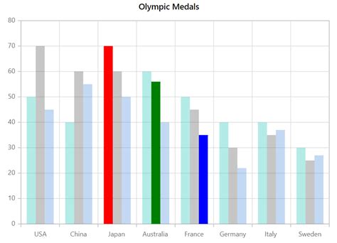 Selection In Blazor Charts Component Syncfusion