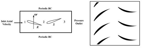 Left Computational Domain Of The Rotor Stator Case Right Obstacle