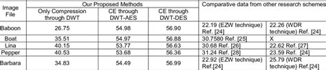 comparison of psnr for different compression encryption techniques