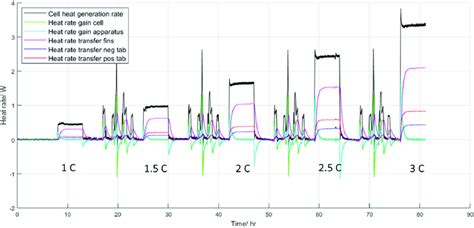 Heat Generation Rates Observed With Varying C Rate Download