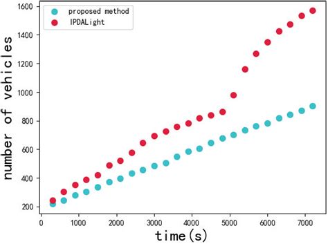 Figure 8 From A Deep Reinforcement Learning Based Cooperative Traffic Signal System Through Dual