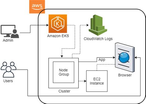 How Aws And Terraform Works To Autoscale Ec2 Instances With Apache Installed By Brian Hellinger