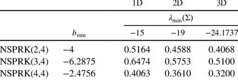 maximum courant numbers of nearly analytic symplectic partitioned