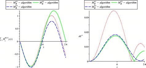 Example 42 Left Comparison Of The Numerical Approximations Of