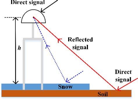 figure 1 from multifeature gnss r snow depth retrieval using ga bp