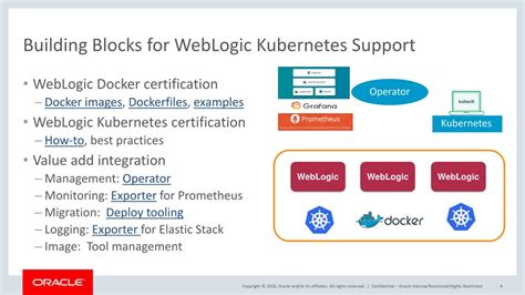Ppt Building Blocks For Weblogic Kubernetes Support Powerpoint Presentation Id8965568