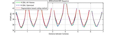 8 Comparison Between Segmentation Based Coding Method With Both Download Scientific Diagram