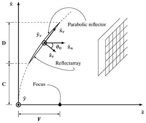 Sketch Of The Single Offset Reflectarray Antenna Geometry Download