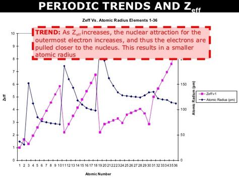 Zeff Trend On Periodic Table Zeff Trend On Periodic Table