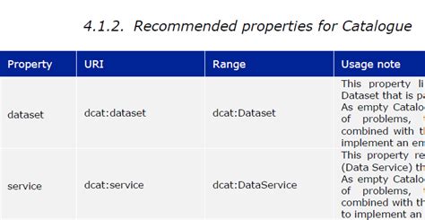 Dcat Catalog Dcat Service Annex 1 Not In Sync With Other Artefacts · Issue 235 · Semiceu